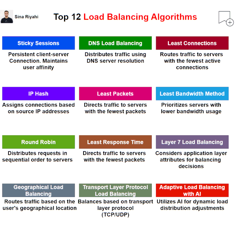 Top 12 Load Balancing algorithms. 💡Load balancing is a critical… | by Sina Riyahi | Apr, 2025 ...