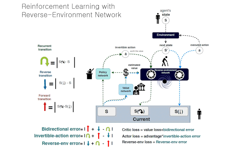 Next-Level Reinforcement Learning: Exploring Value Estimation, Policy ...