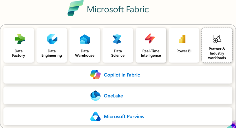 Mastering the Medallion Architecture in Microsoft Fabric: Your Blueprint for Data Success | by ...