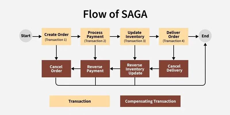 Distributed Transactions (SAGA Pattern) | by Linn Thit Htoo | May, 2025 | Medium
