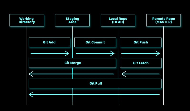 About Git. Git is a distributed version control… | by Learn Eden | Medium