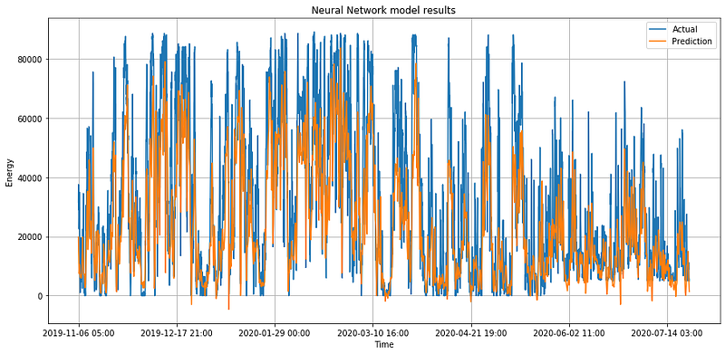 Wind Energy Forecasting with Python | by Rachel Liu | Medium
