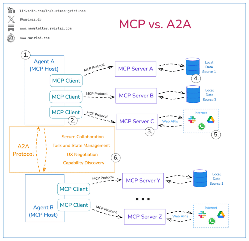 A2A vs MCP // Agents Protocols. Agents technologies are growing fast ...
