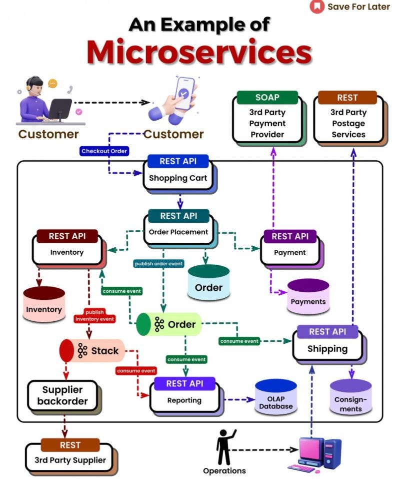 How do microservices enable scalable and resilient applications, and what challenges do ...
