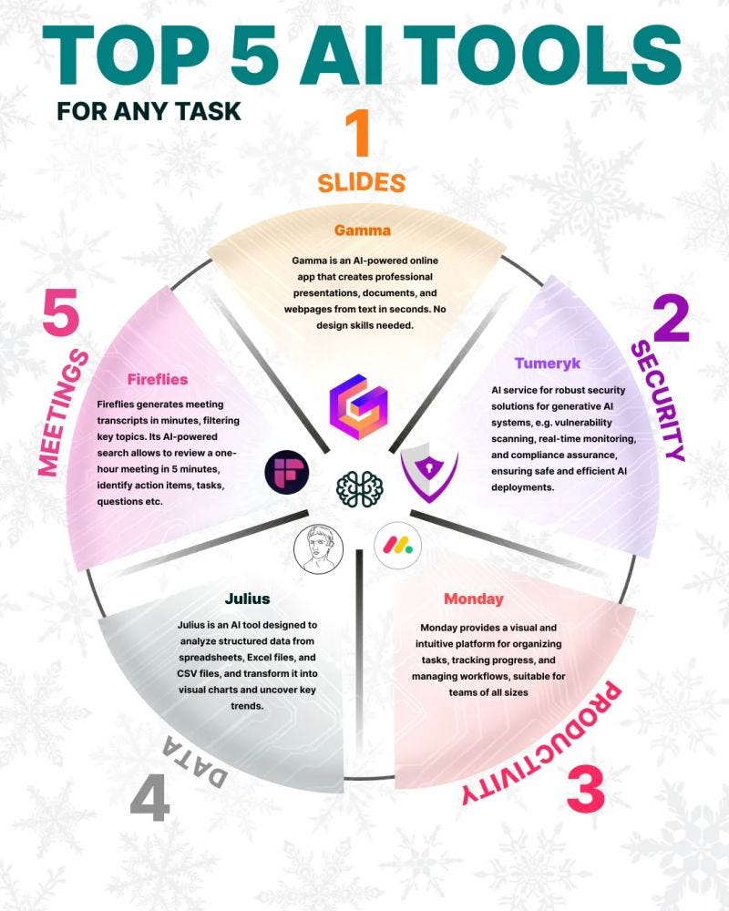 🚀 Top 5 Must-Have AI Tools for Any Task 💡 | by Generative AI | Medium
