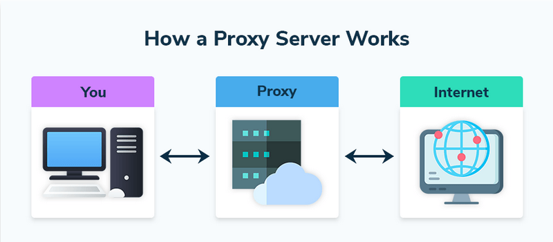 How to Use Proxychains. In this article, we will explain what… | by Vasileiadis A. (Cyberkid ...