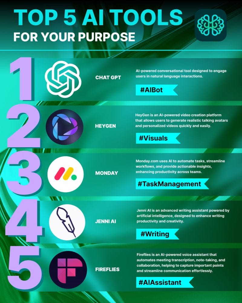 🔥 Weekly Productivity Dose: Top 5 AI Tools for Every Purpose! | by ...