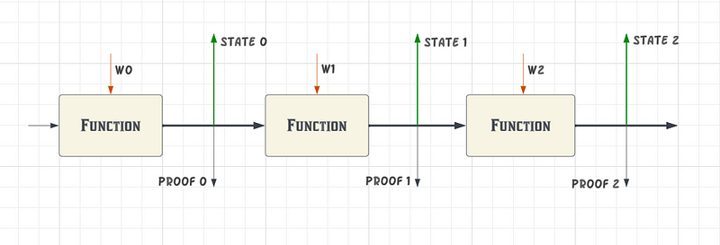 SNARK Recursion, Folding, and IVC | by Luca Franceschini | Feb, 2024 | Medium