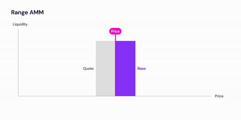 Introducing Wavefi: an infrastructure for the most liquid markets in DeFi. | by Wavefi Protocol ...