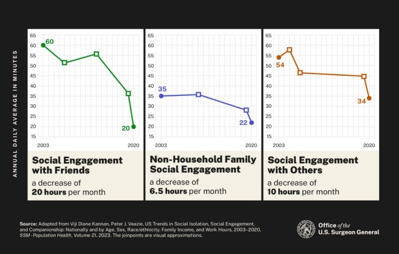 Time spent with friends is on the decline | by Aaron | Medium