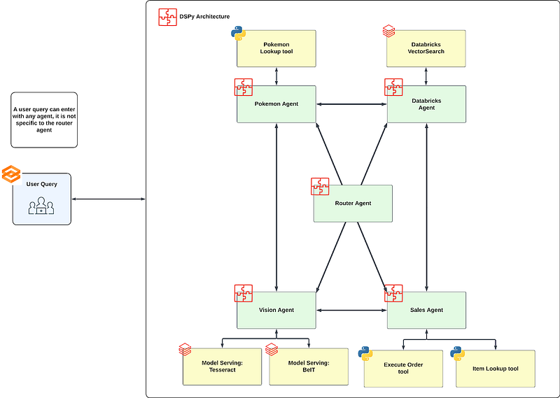 Enable Multi Agents Classic Ml Using Databricks And Dspy By Ai At