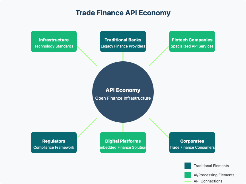 The Trade Finance API Economy: How Open Finance is Redefining Access to ...