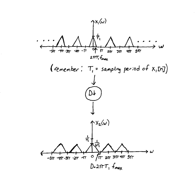 Frequency domain downsampling. Easy: | by Abhishek Kumar Pandey | Medium