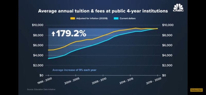 The avg cost of college tuition & fees at public 4-year institutions ...
