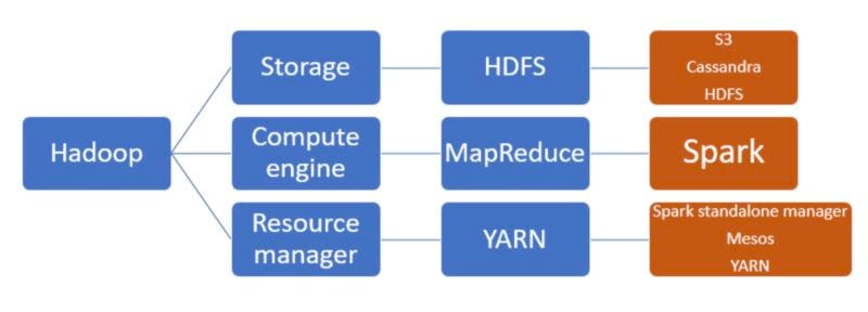 How the data stored in spark?. ->The basic unit which holds the data ...