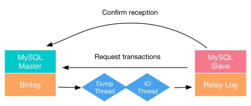 Understanding MySQL Replication: Why Deleted Records on a Replica Don’t Get Restored & Best ...