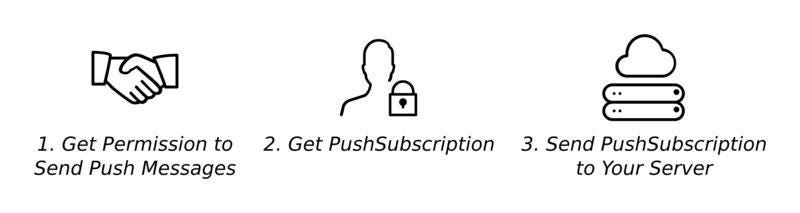 Complete Push notification guide using FCM, node server and service ...
