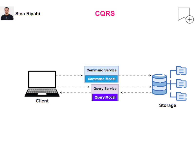 CQRS. 💡 CQRS (Command Query Responsibility… | by Sina Riyahi | Medium