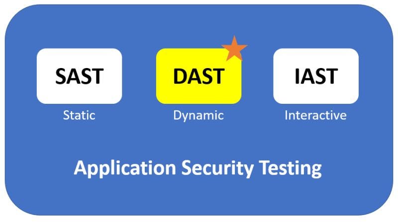 👓 What is Dynamic Application Security Testing (DAST)? ☟ | by Faiçal ...
