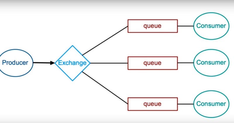 What is RabbitMQ. In this blog post, I am going to cover… | by KEONI MURRAY | Medium