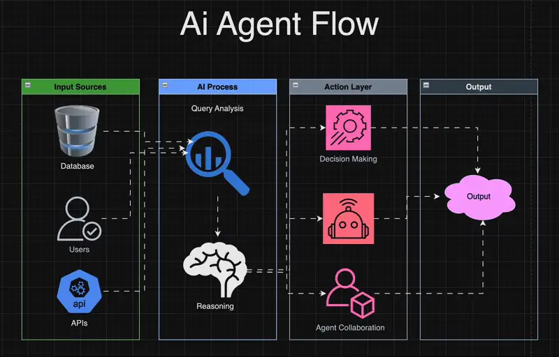 AI Agent Patterns with Spring AI. AI Agents and Their Patterns: A… | by ...