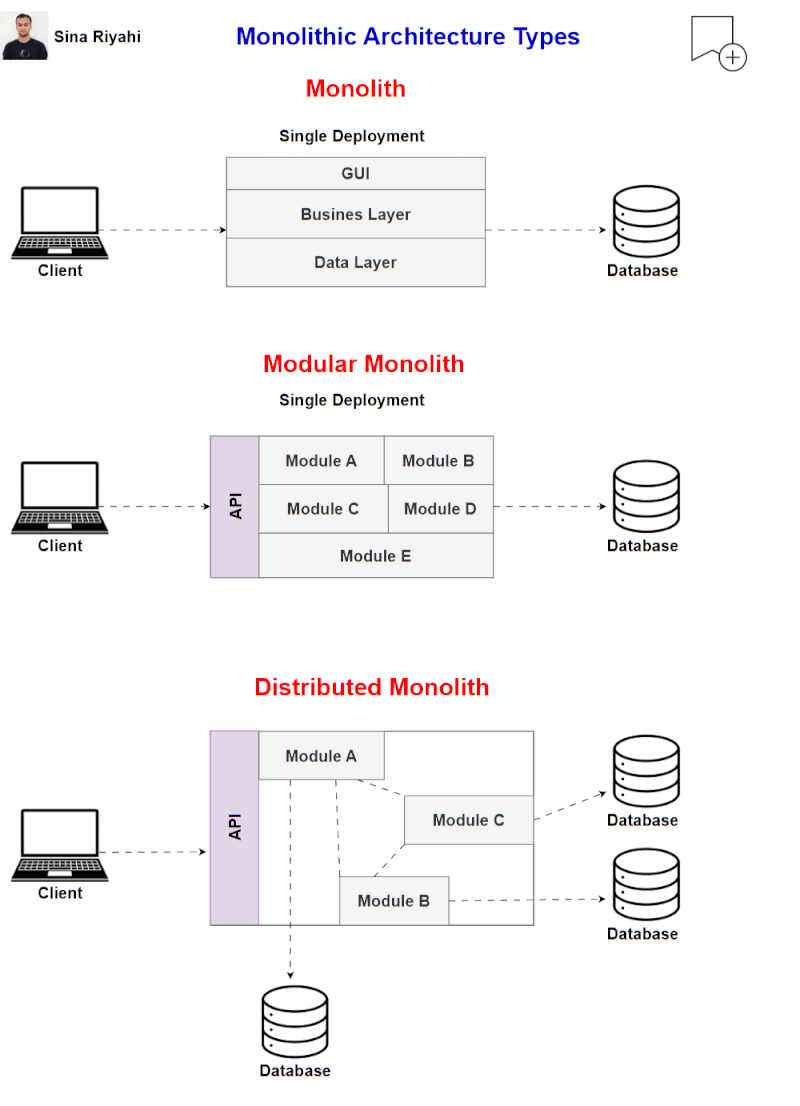 Monolithic Architecture Types. 💡Monolithic architecture refers to a ...