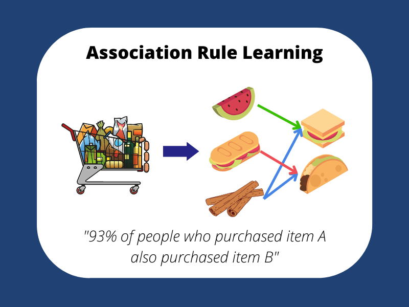 Association Rule Learning With Apriori Algorithm By Muhammed Ali Şahin Medium