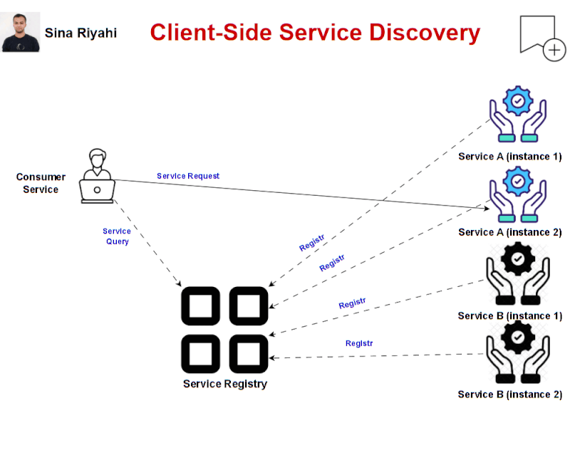 Client-Side Service Discovery. 💡Client-side service discovery is a… | by Sina Riyahi | Medium