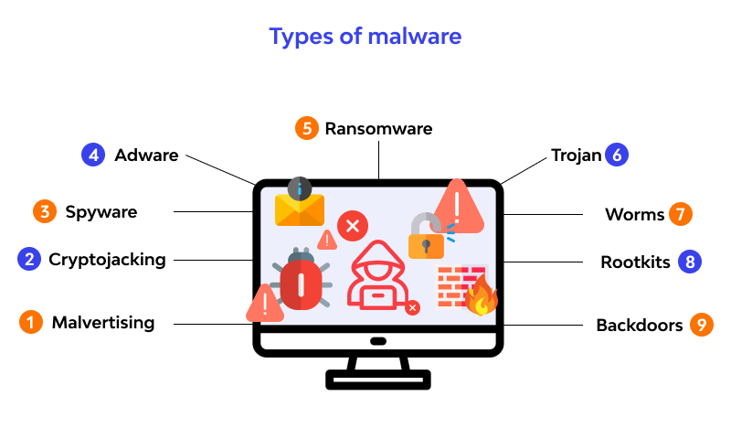 Types of Malware: A Growing Threat to Your Digital Life | by Sampath ...