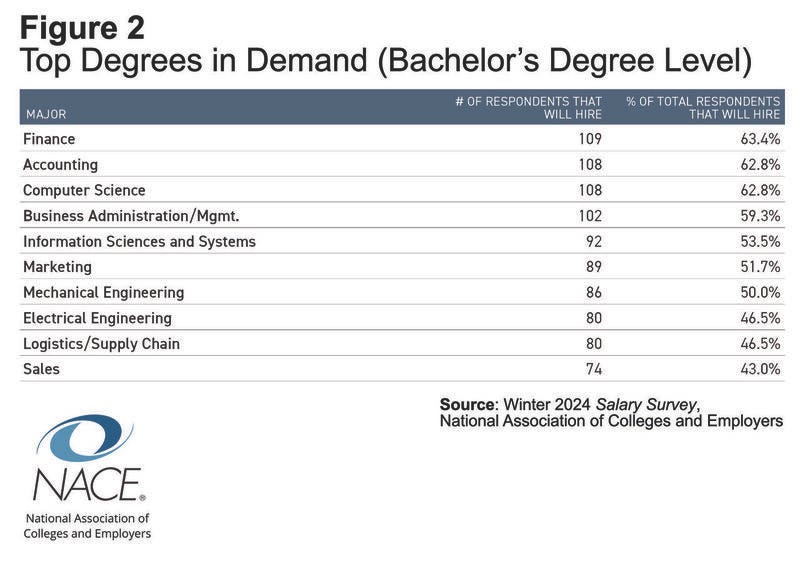 PROJECTIONS POINT TO SALARY INCREASES FOR CLASS OF 2024 BACHELOR’S GRADS…“Business grads have an ...