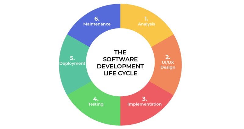 Understanding the System Development Life Cycle (SDLC) | by Flesier ...