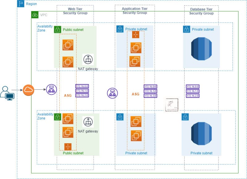 Build a three-tier web application using Terraform. | by Emmanuelibok ...