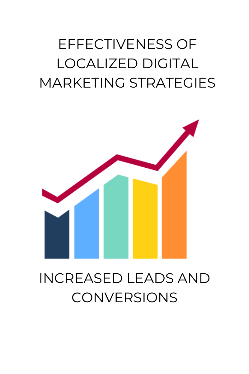 A Case Study in Localized Digital Marketing | by Usma Kareem | May ...