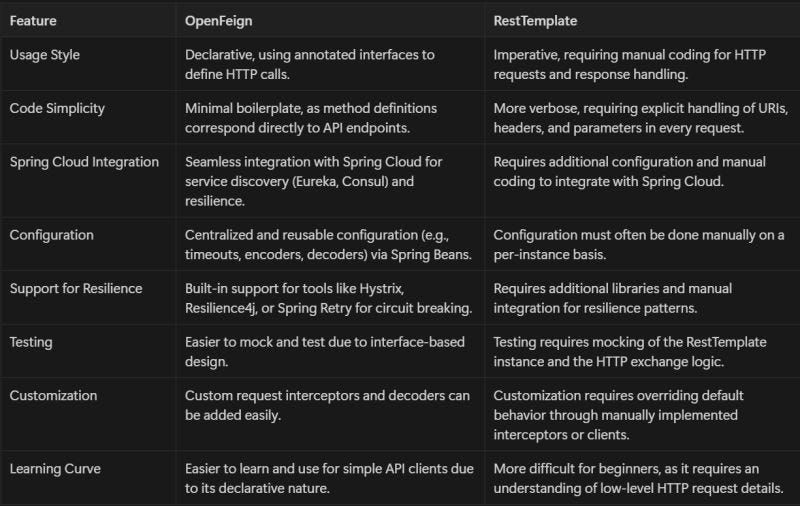 OpenFeign vs RestTemplate: Choosing the Right Tool for Modern Spring ...