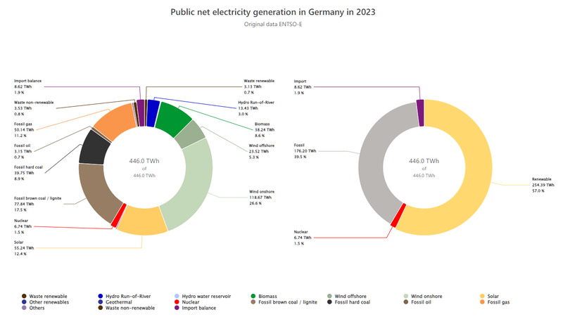 The situation of renewable energies in Germany in 2023 | by Nishimura Kensuke | Jan, 2024 | Medium
