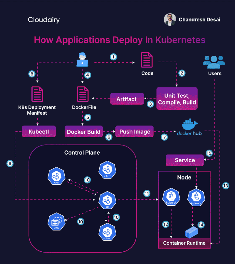 Unlocking The Secrets A Step By Step Guide On How To Deploy Applications In Kubernetes