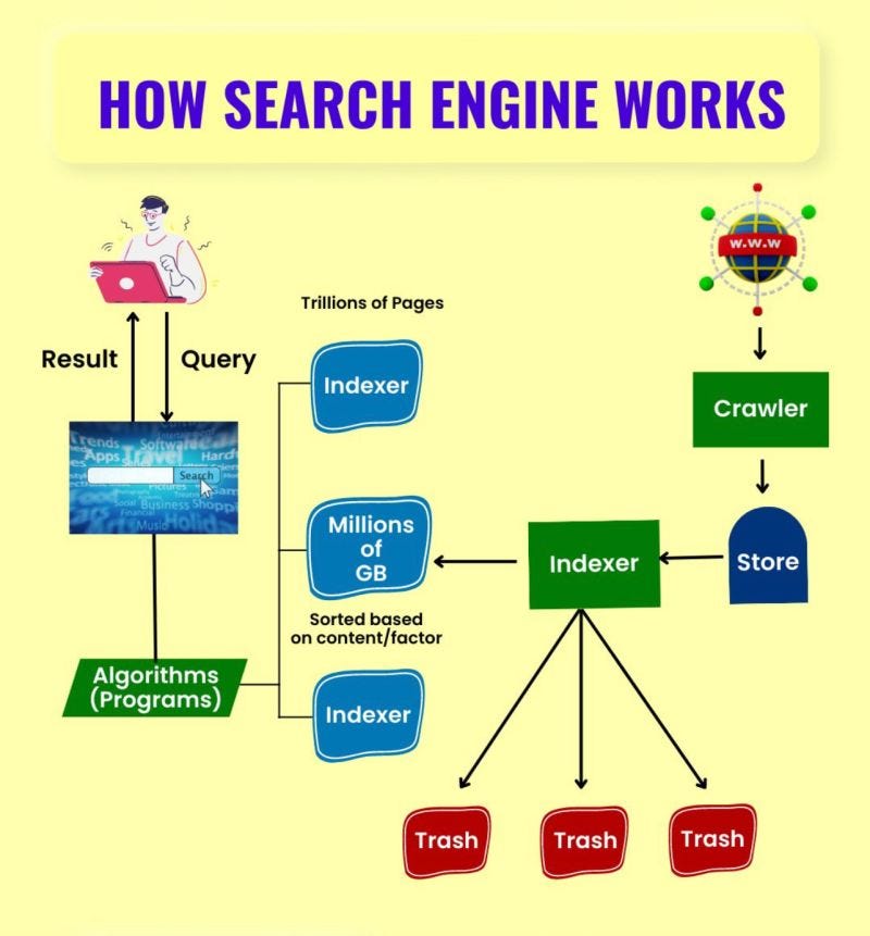 How Search Engine Works. Take the mystery out of search engines… | by ...