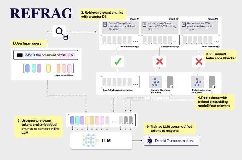 Reinforcement Learning in REFRAG: Enhancing Efficient RAG Decoding | by ...