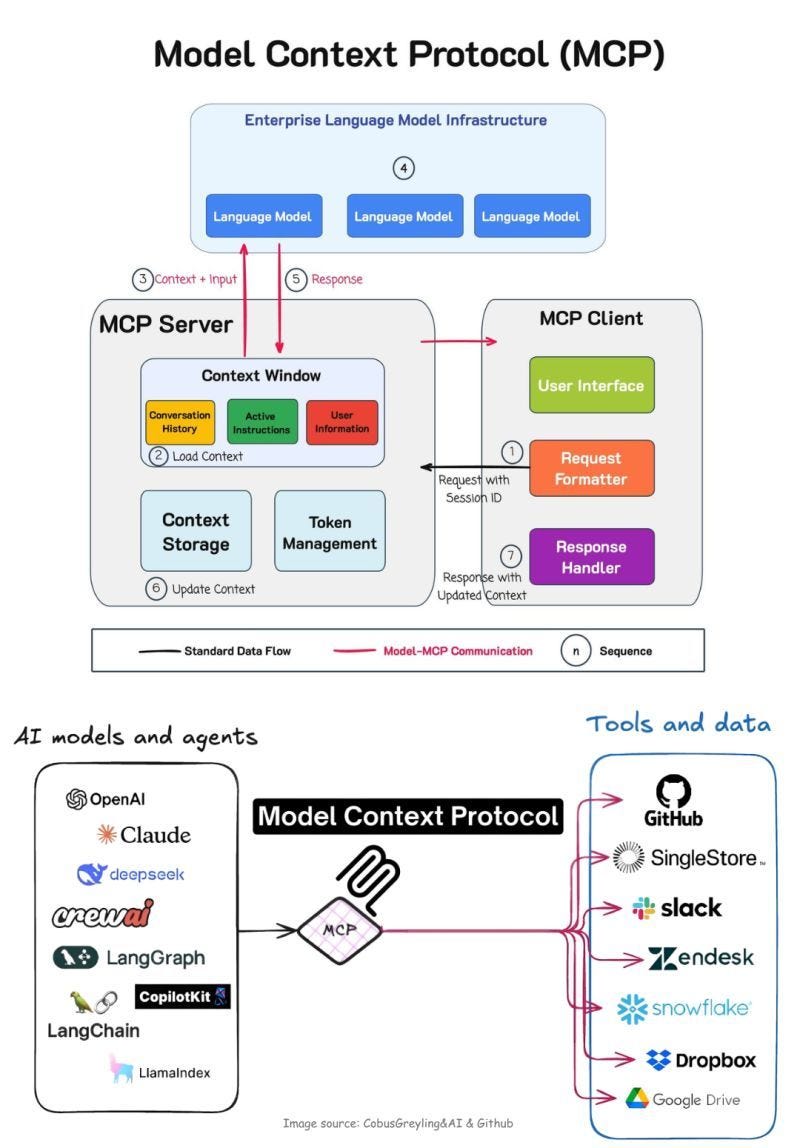 🔍 What is MCP — and Why Should You Care? | by Generative AI | Medium