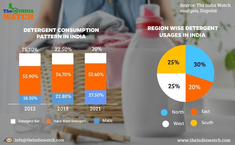 Why Detergent Business In India Is Growing At Fast Pace ...