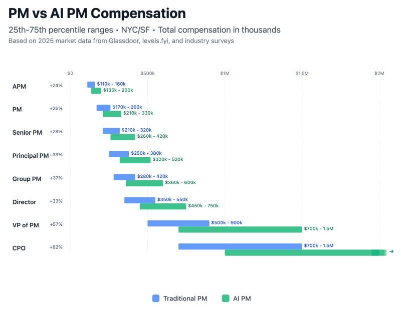 Why AI PMs Earn 20–80% More (And Your Complete Roadmap to Get There ...