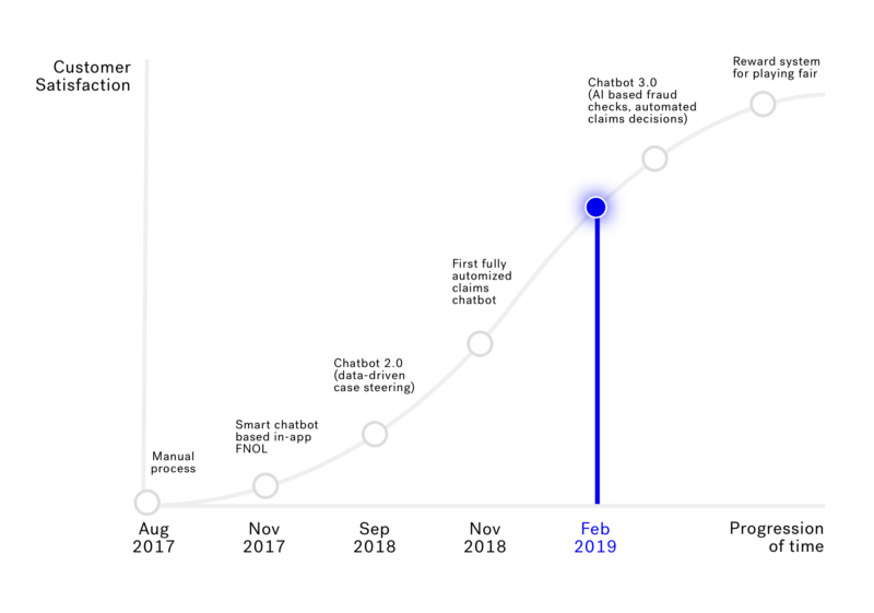 The Customers’ Claims Experience changes everything | by Alexander ...