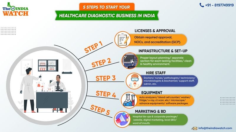 Steps To Start A Diagnostic Centre In India | by TheIndiaWatch | Medium