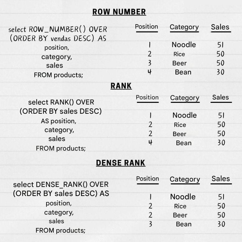 🎓 Row Number, Rank, and Dense Rank: When and Why to Use Them? | by ...