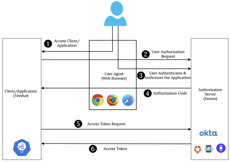 Oauth2 Authorization Code Grant Read This Blog For The Terms Used By Medium