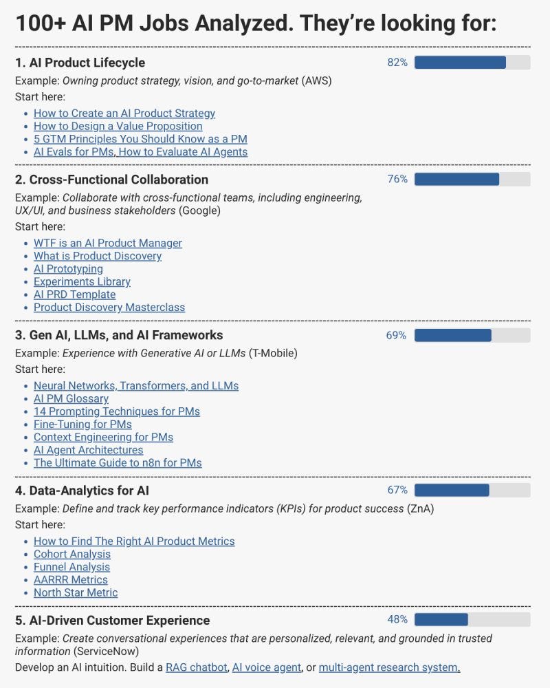 The 5 Skills That Separate $184K AI PMs from $737K AI PMs | by Paweł ...