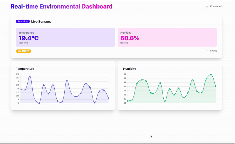 Building Real-Time Dashboards with FastAPI and HTMX | by Daniel Boadzie | CodeX | Medium