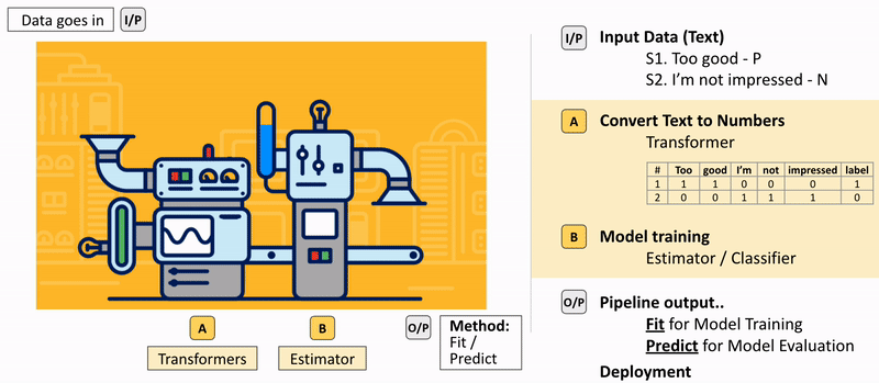 ‘Magical’ Sklearn Pipeline — Intuition | by Skillcate AI | Medium