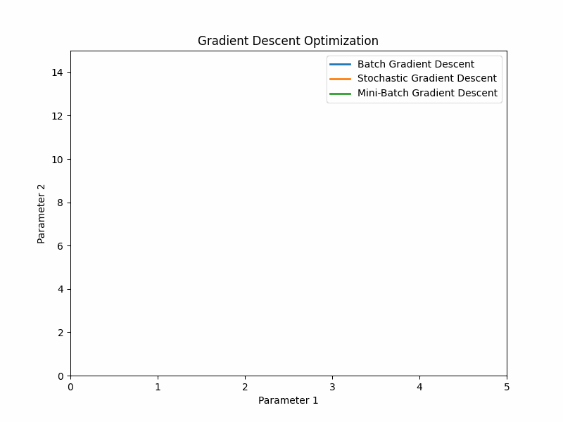 Batch Variants — Gradient Descent | by Anonymousket | Medium