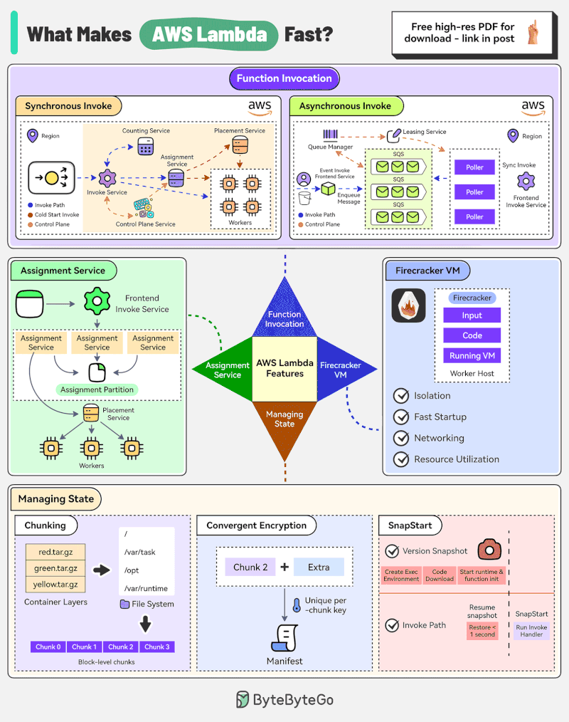 What Makes AWS Lambda So Fast? 🚀 | by Abdul Rehman | Sep, 2024 | Medium